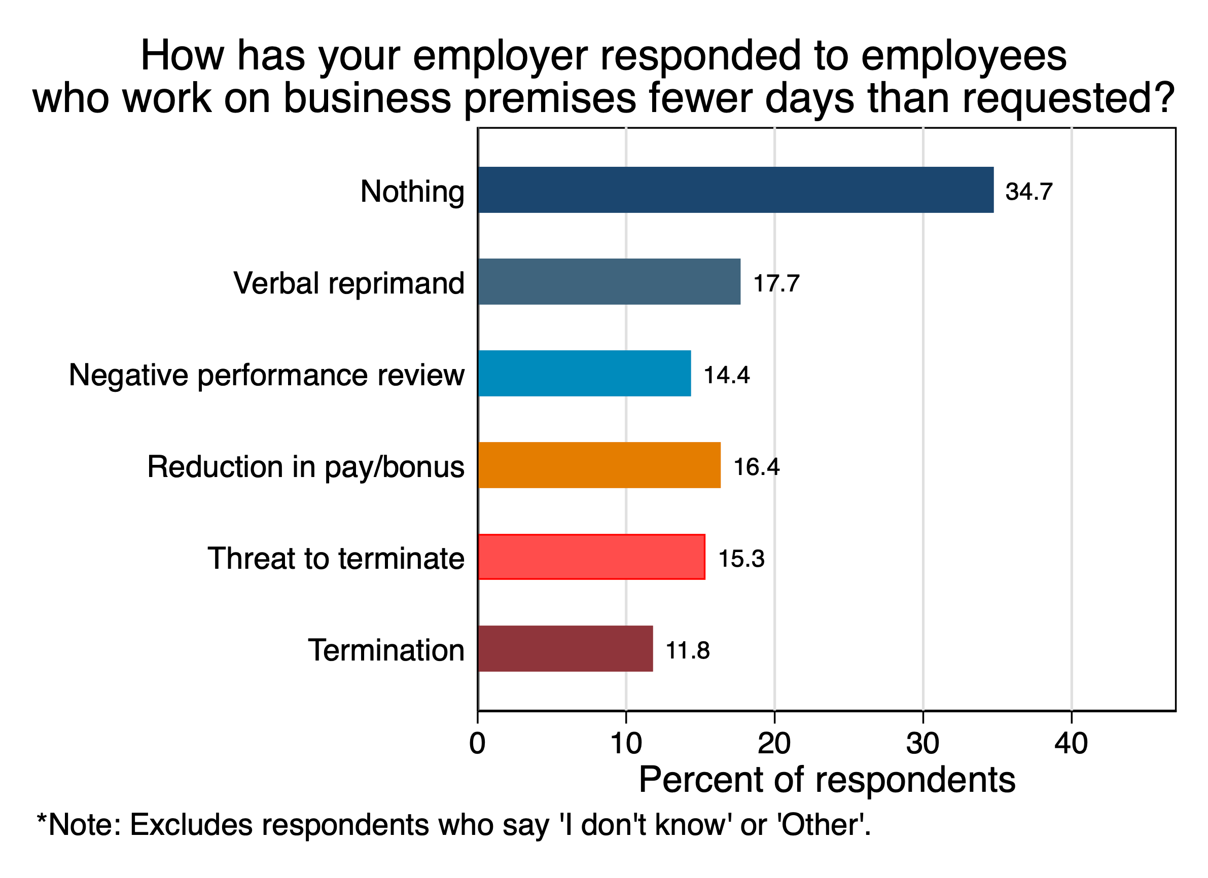 WFH Research | Survey of Working Arrangements and Attitudes