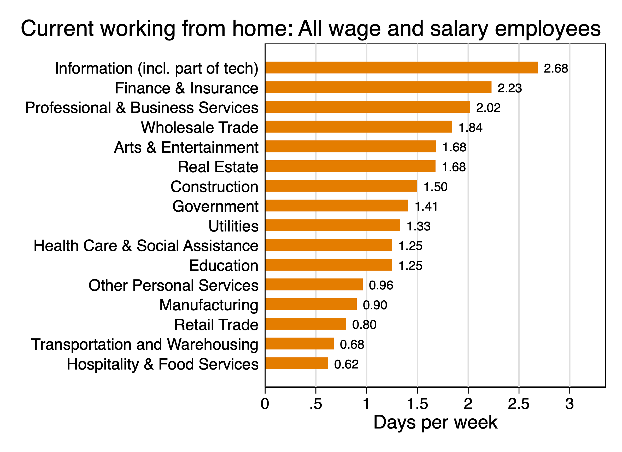 WFH Research | Survey of Working Arrangements and Attitudes