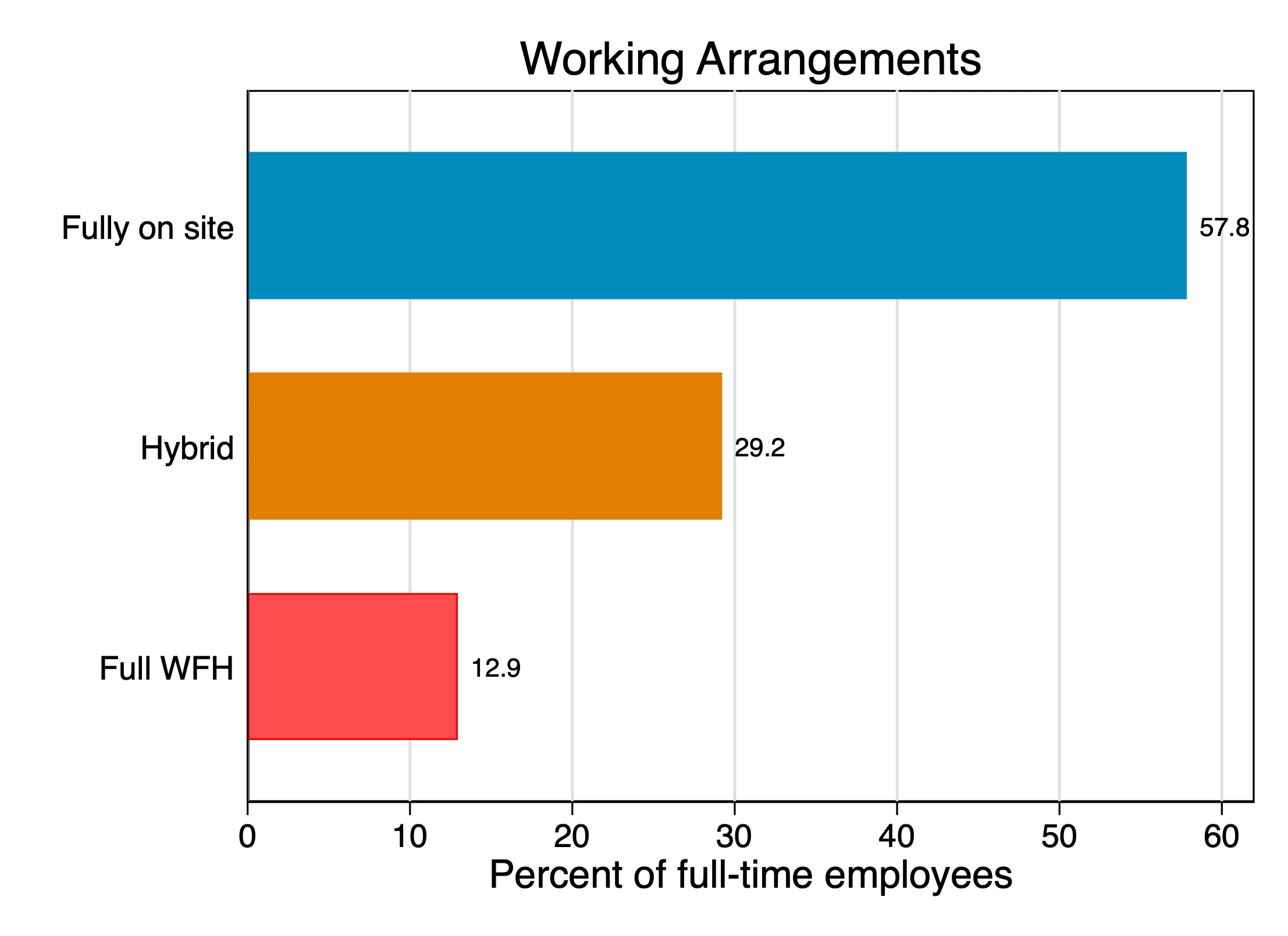 WFH Research | Survey of Working Arrangements and Attitudes