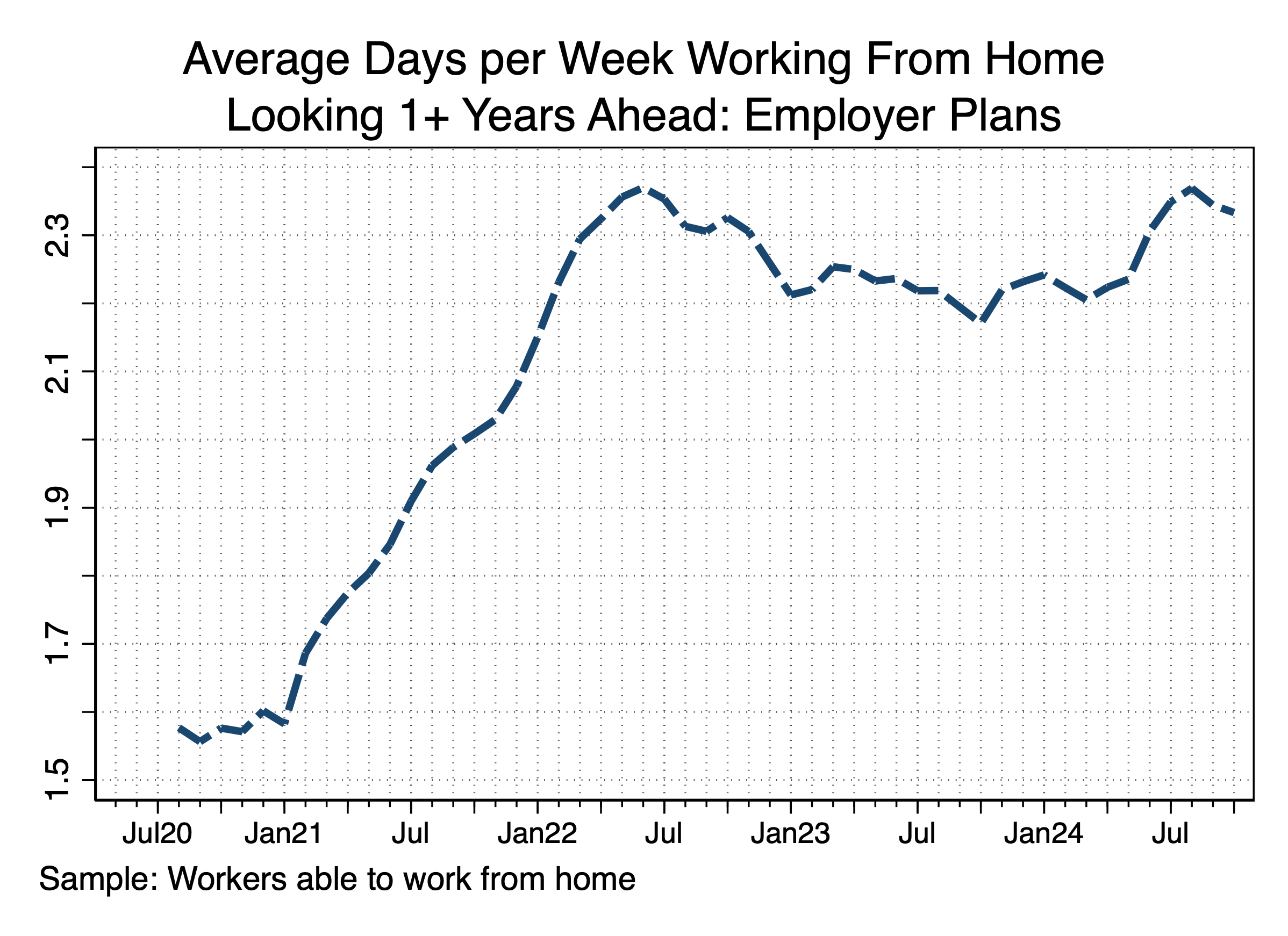 WFH Research | Survey of Working Arrangements and Attitudes